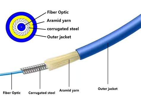 What Is Armored Fiber Optic Cable Types Structure And Uses