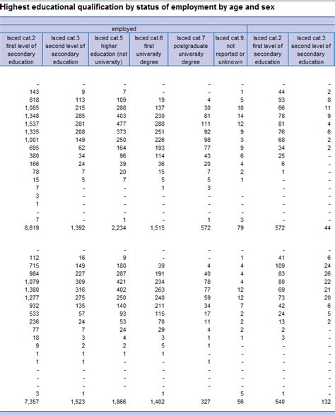 Highest Educational Qualification By Status Of Employment By Age And Sex Central Bureau Of