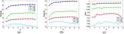 Snr Psnr And Ssim Curves A Snr Curve B Psnr Curve C Ssim Curve Download Scientific
