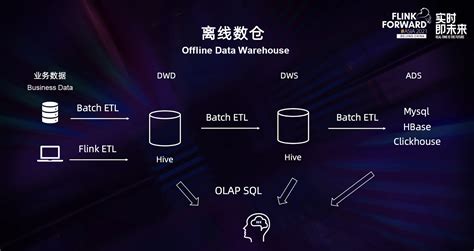 Streaming Data Warehouse Storage Requirements And Architecture Alibaba Cloud Community