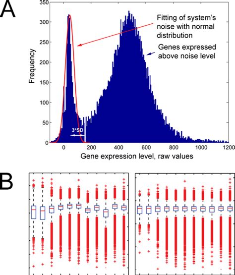 Identification Of Noise Level And Microarray Adjustment A Frequency