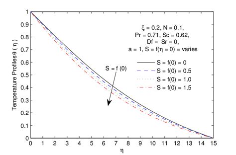 A Effects Of Suction Parameter S Over Temperature Profiles In The Download Scientific Diagram