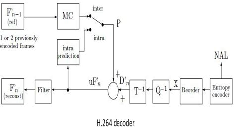 Write Short Note On H 264 Encoder And Decoder