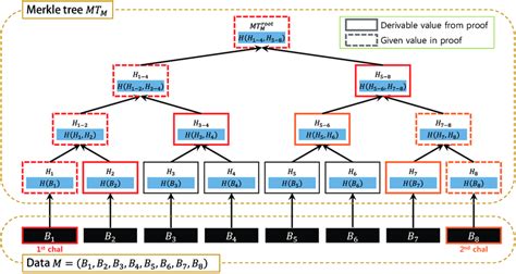 merkle tree based authentication for data m with eight blocks download scientific diagram
