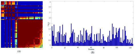 A Red Blue And Green Sectors Of A Statistical Coupling Analysis