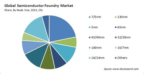 Semiconductor Foundry Market Size And Analysis Report 2030