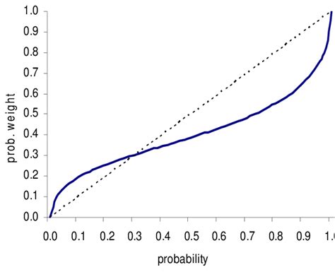 Weighting Function Download Scientific Diagram