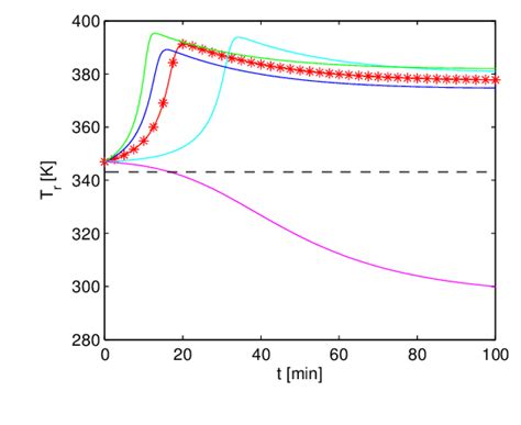 Open Loop Response Of The Cstr Download Scientific Diagram