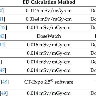 Methods Used For Effective Dose Calculation Download Scientific Diagram
