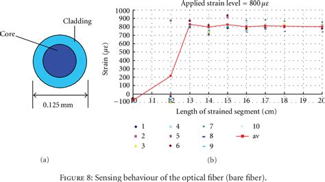 Figure 8 From Performance Evaluation Of Ppp Botda Based Distributed Optical Fiber Sensors