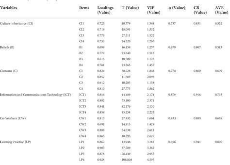 Table 2 From An Empirical Analysis Of Cultural Inheritance And Ict Role On Learning Practice In