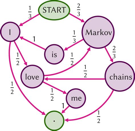 Fun With Markov Chains Chalkdust
