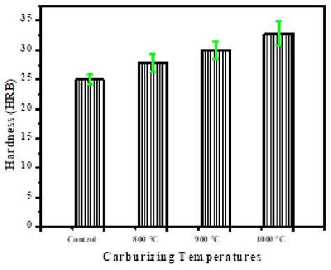 Hardness Behavior Of Mild Steel At Varying Carburizing Temperatures Download Scientific Diagram