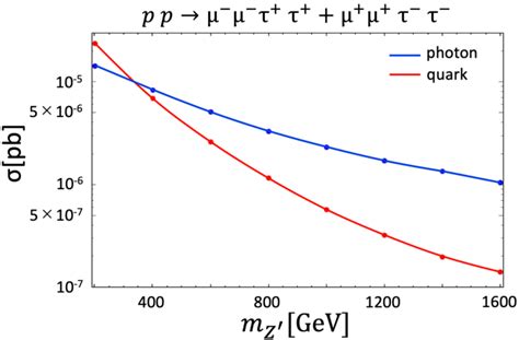 The Total Fiducial Cross Sections Of Quark Antiquark Red And Download Scientific Diagram