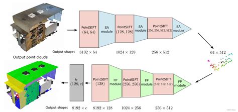 论文阅读 Pointsift A Sift Like Network Module For 3d Point Cloud Semantic Segmentation Csdn博客