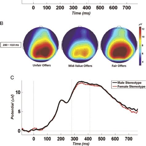 Grand Average Erp Waveforms At Pz Electrode A And C And Scalp