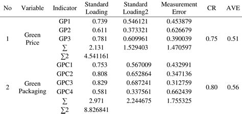 11 Validity And Reliability Testing Of The Model