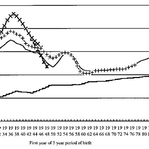 Estimated And Model Sex Ratios At Census Time By 5 Year Birth Cohorts Download Scientific