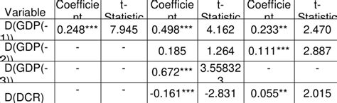 Short Run Error Correction Elasticity Estimates Dependent Variable