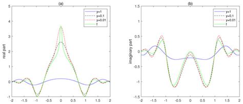 Fractal Fract Special Issue Recent Advances In Fractional Fourier