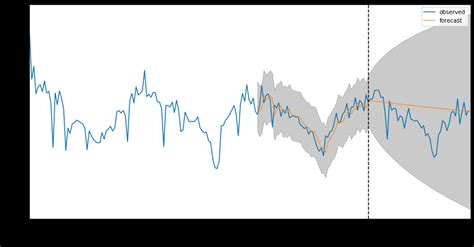 Python Evaluating Arima Models With The Aic Stack Overflow