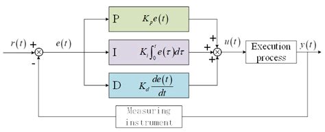 pid算法 pidresult locsun csdn博客