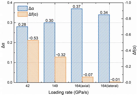 Relationship Between Loading Rate And The Multifractal Spectrum