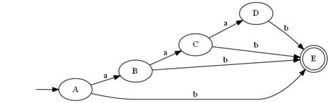 Comparing Regular Expressions And Finite State Machines Random Tech Thoughts