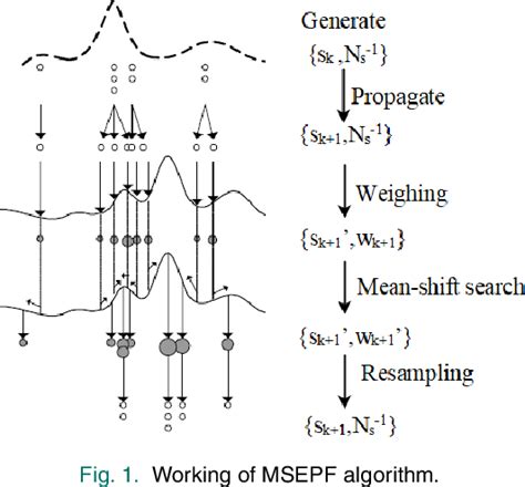 Figure 1 From Target Tracking Using A Mean Shift Occlusion Aware Particle Filter Semantic Scholar