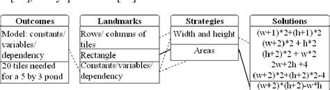 Figure 2 From A Modelling Framework For Constructivist Learning In