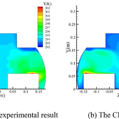 Cfd Temperature Results Lines And Experimental Temperature Data
