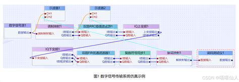 Elabradio入门第三讲——psk传输系统的载波同步 Csdn博客
