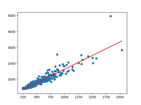 Python数模笔记 Statsmodels 统计回归（4）可视化 知乎