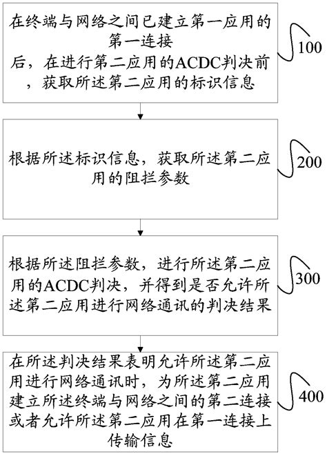 Access Control Method And Device Eureka Patsnap
