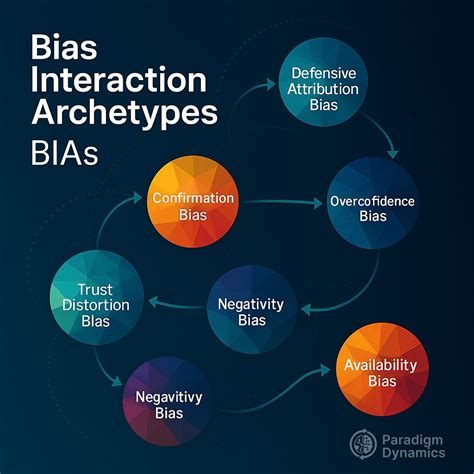 Bias Interaction Archetypes Paradigm Dynamics