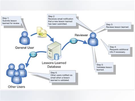 Lessons Learned Database Pricing Reviews And Features Capterra Canada 2025