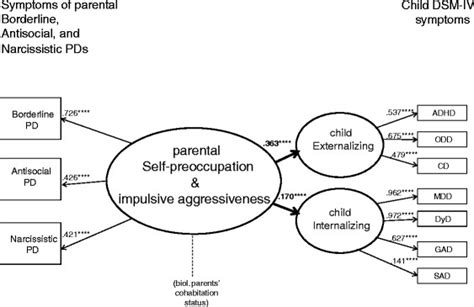 Full Sem Model With Significant Pathways Download Scientific Diagram