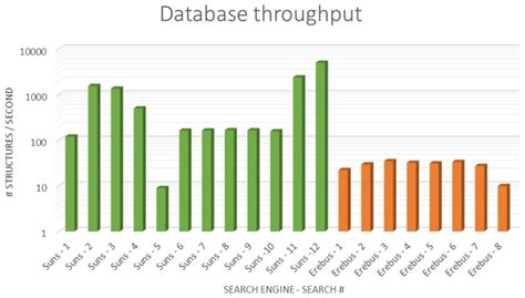 We Compare Throughput Of Search Queries For Both Suns And Erebus Download Scientific Diagram