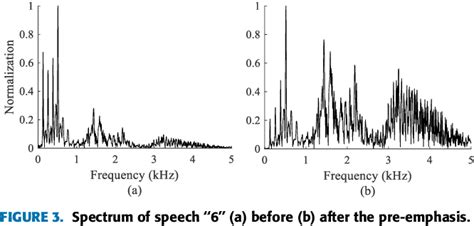 Figure 3 From Msp Mfcc Energy Efficient Mfcc Feature Extraction Method