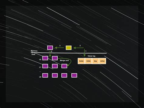 WiscKey Separating Keys From Values In SSD Conscious Storage Tech Lessons In