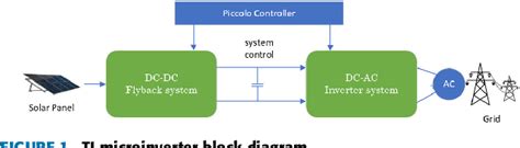 Figure 1 From 32 Bit Fixed And Floating Point Hardware Implementation For Enhanced Inverter