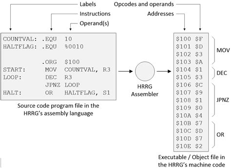 Hrrg Assembly Language And Assembler Clive Maxfield