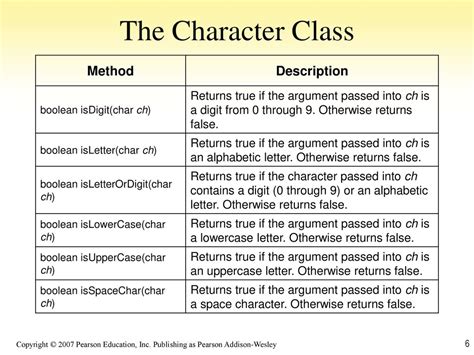 Java Character Isletterordigitchar Ch Method Example Icse Class 10