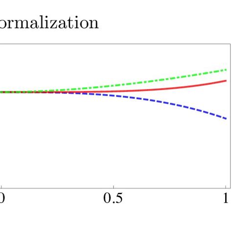 Normalization factor calculated for terms including only Φ x Download Scientific Diagram