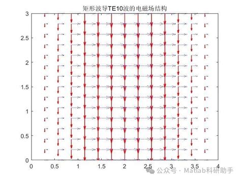 【波导】矩形波导matlab仿真 Csdn博客