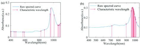 The Distribution Of Wavelength Variables Selected By Spa A Download Scientific Diagram