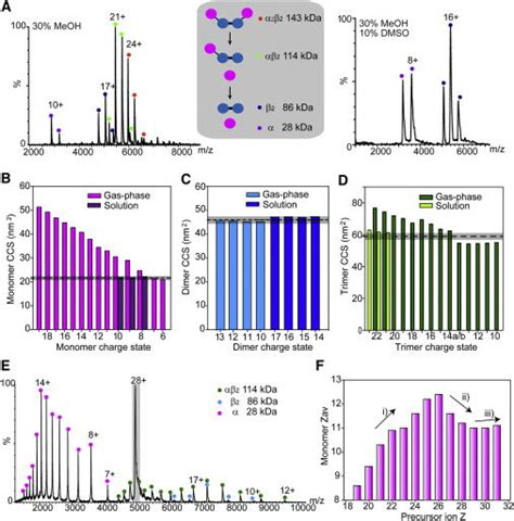 Comparison Of Tryptophan Synthase Gas And Solution Phase Disassembly Download Scientific Diagram