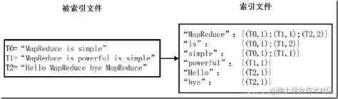 Hadoop倒排索引（附带完整代码） “倒排索引”是文档检索系统中最常用的数据结构，被广泛地应用于全文搜索引擎。它主要 掘金