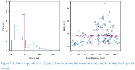 Book Notes Flexible Imputation Of Missing Data Ch1 Introduction King Fox And Butterfly
