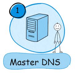Linux DNS Server Configuration Detailed Guide